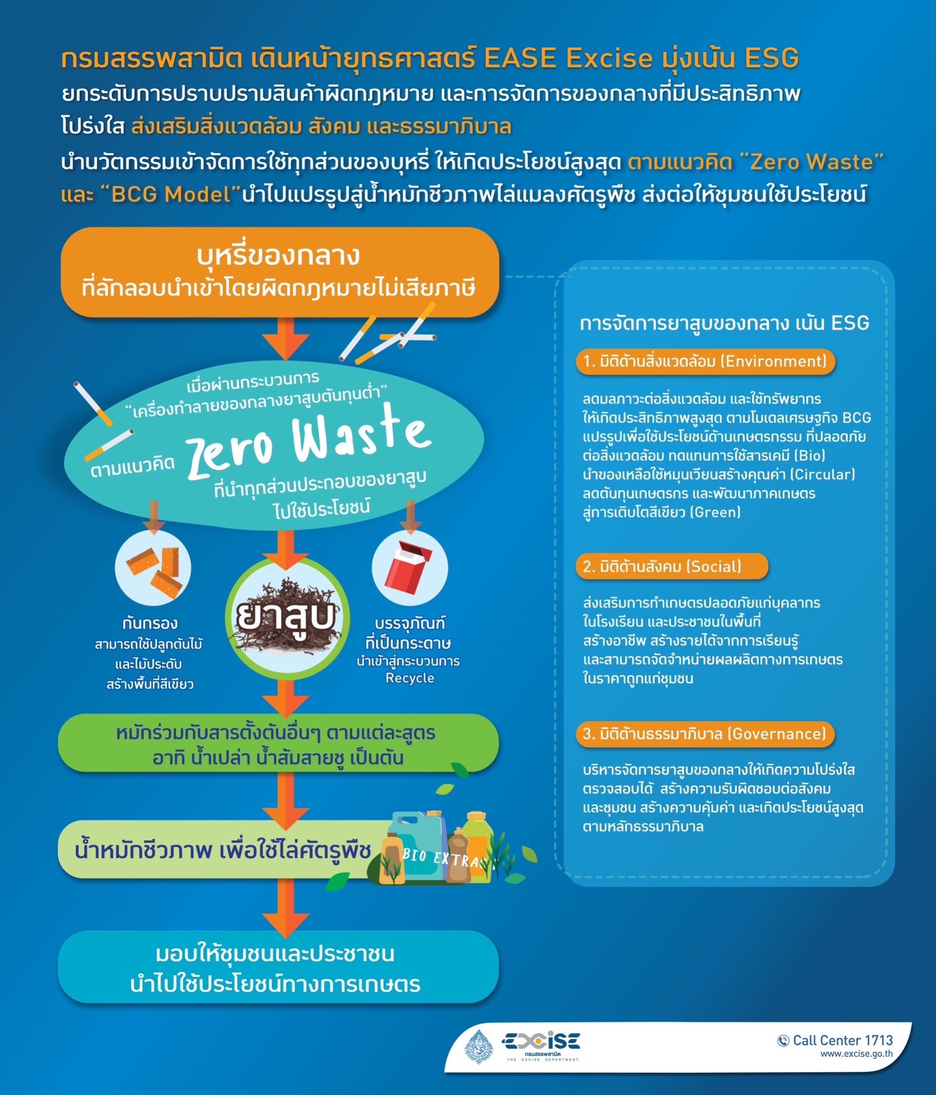 กรมสรรพสามิตเดินหน้ายุทธศาสตร์ EASE Excise มุ่งเน้น ESG